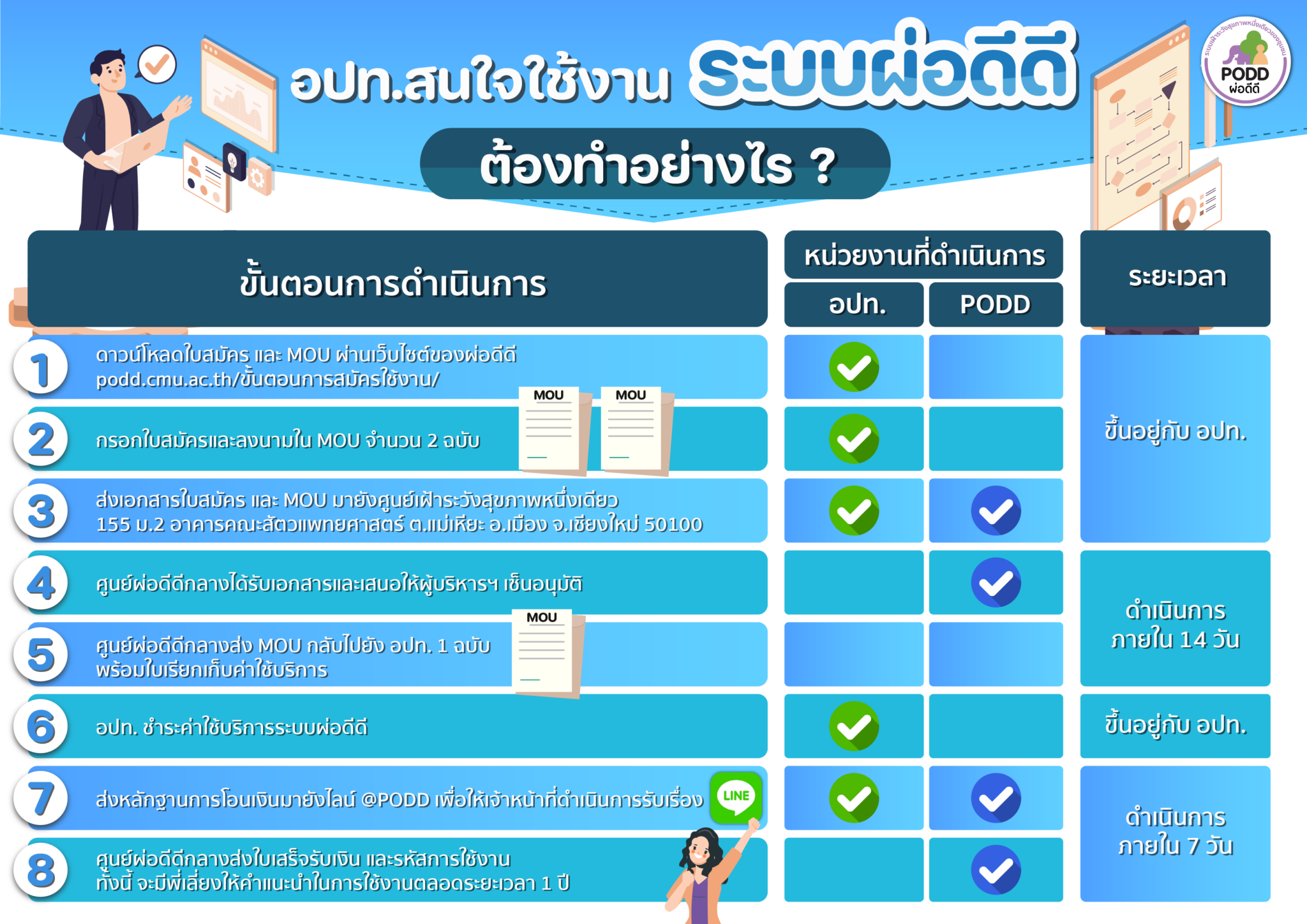 ขั้นตอนการสมัครใช้งาน - PODD Centre