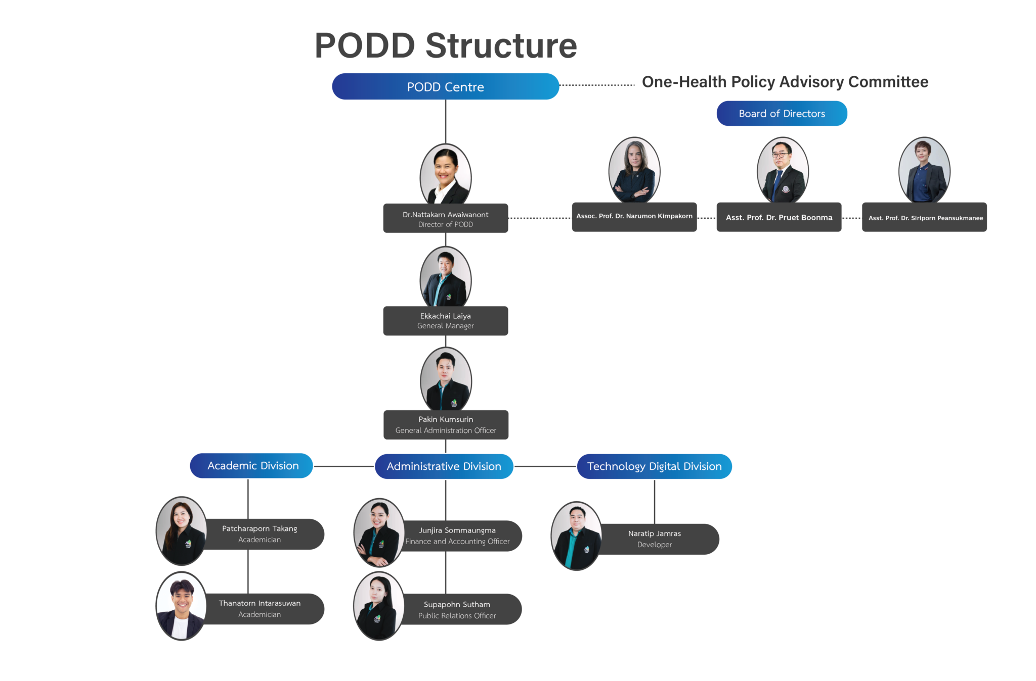 Organizational Structure - PODD Centre